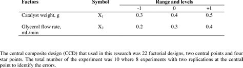experimental range and level coded of independent variables download