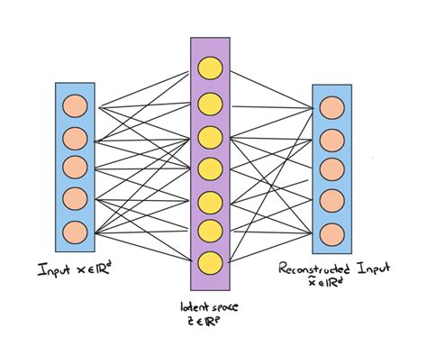 Hands On Generative Ai With Gans Using Python Autoencoders Towards Data Science