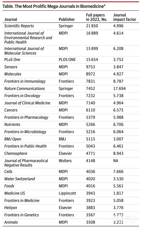 Jama点评生物医学领域的“巨型期刊”，2022年有一本期刊发文超2万！ 医咖会