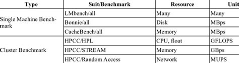 The Benchmarks Used For Cloud Performance Evaluation Download Table
