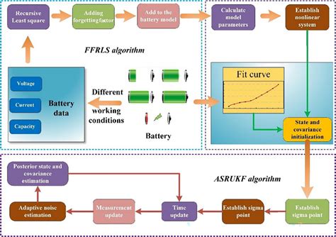 The Structure Diagram Of The Ffrls Asrukf Joint Algorithm Download