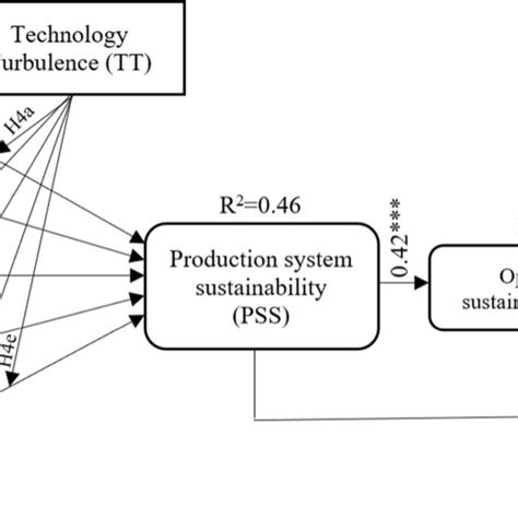 The Model After Validation SEM Download Scientific Diagram