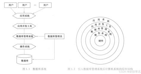 1 从零开始解密数据库：数据库基础概念 腾讯云开发者社区 腾讯云