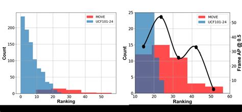 Left Histogram Of Videos Ranked According To The Degree Of Camera Download Scientific Diagram