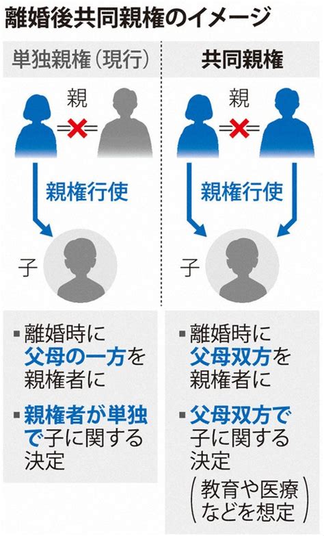 離婚後の共同親権を提案へ 法務省、法制審部会に 8月にも試案 [写真特集2 2] 毎日新聞