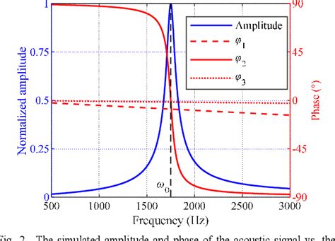 Figure 2 From Real Time Resonance Frequency Tracking In Photoacoustic