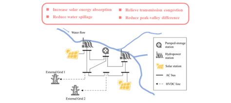 Robust Scheduling Of A Hybrid Hydrophotovoltaicpumped Storage Syst