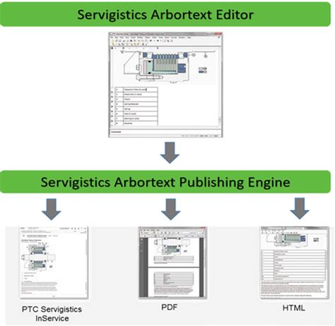Ptc Arbortext 3d Pro