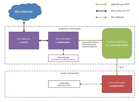 Signing Transactions Offline Cold Signing Process Zano Docs