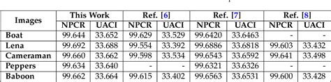 Table 6 From Acceleration Of Image Processing With Sha 3 Keccak