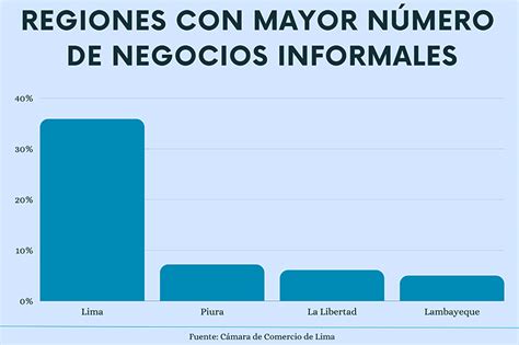 Informalidad Laboral En Perú Alcanzó A 134 Millones De Personas