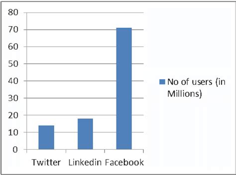 Social Network Users In India Download Scientific Diagram
