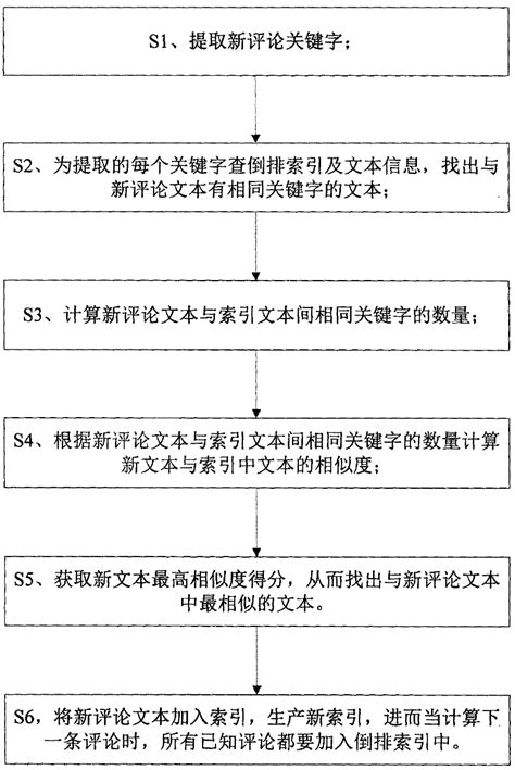 Method Device And System For Fast Calculating Comment Similarity Eureka Patsnap