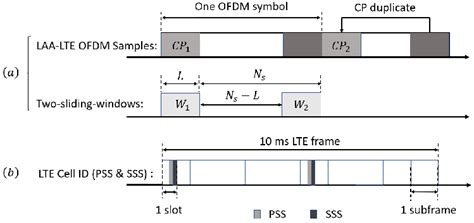 Detecting Lte Transmissions Download Scientific Diagram