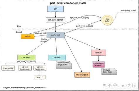 Linux内核性能架构：perf Event 知乎