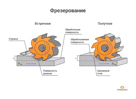 Виды работ на фрезерных станках и их особенности