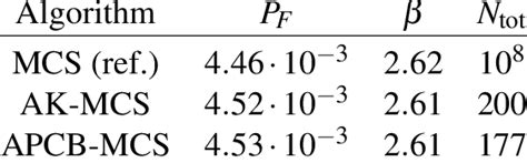 comparison of different reliability analysis methods for the four