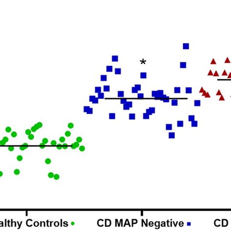 Clinical Serum 5 Ht Levels Determined By Serotonin Elisa Assay Eagle