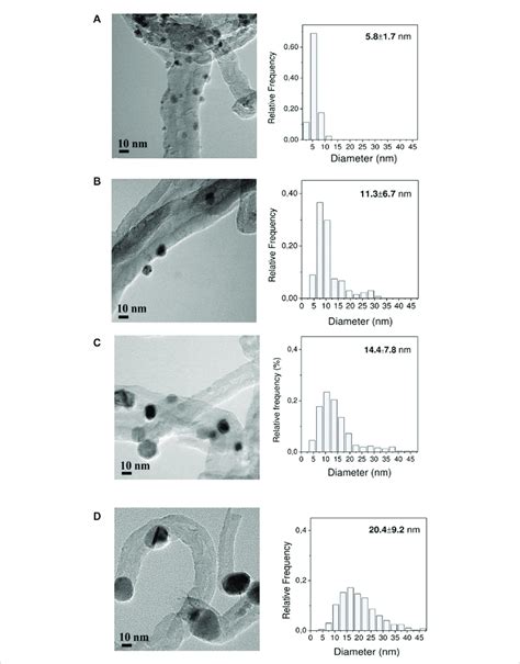 HRTEM Images And Derived Particle Size Histograms A Ni NP CNF B