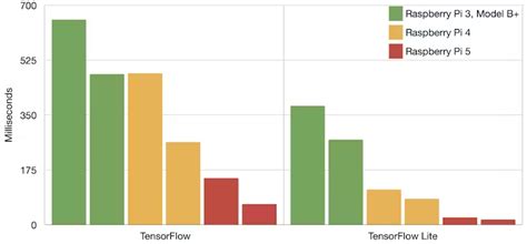 Raspberry Pi 5 E Machine Learning Test Di Prestazioni Con Tensorflow E Tensorflow Lite
