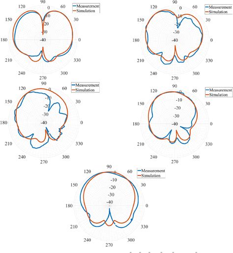 Figure 1 From A Compact Pattern Reconfigurable Antenna Employing Shorted Quarterwave Patch