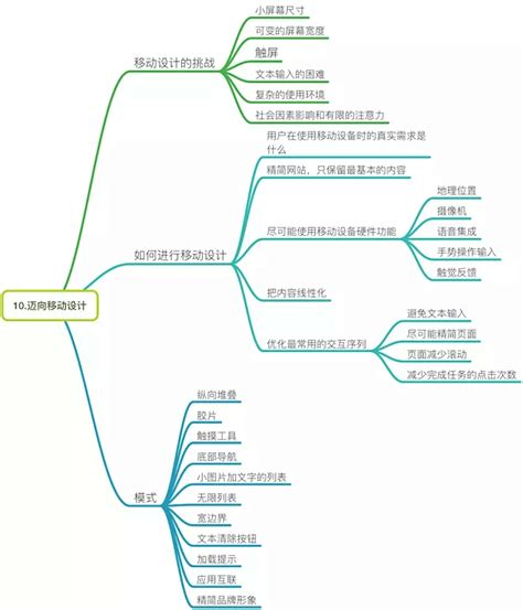 《界面设计模式》读书笔记 模式意味着重用，这是《界面设计模式》想要传达给我们读者的思想核心。所以整本书收集了很多常用的界面设计模式，如何组织内容，如何设计导航，如何组织页面等等，以供我们在