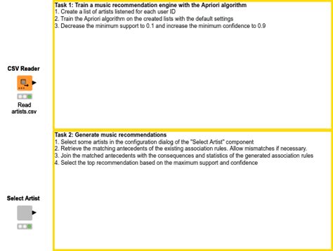 Exercise 5 Training The Apriori Algorithm — Nodepit