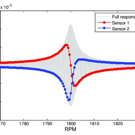 A Typical Blade Response And Btt Data During A Resonance Passage