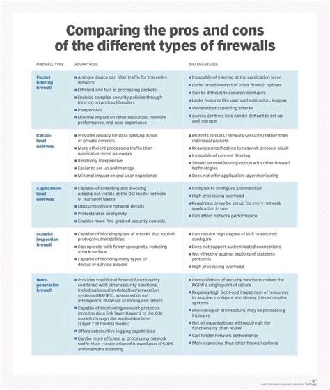 Ahmed Abdelkarim On Linkedin Comparing The Diffrent Types Of Firewalls