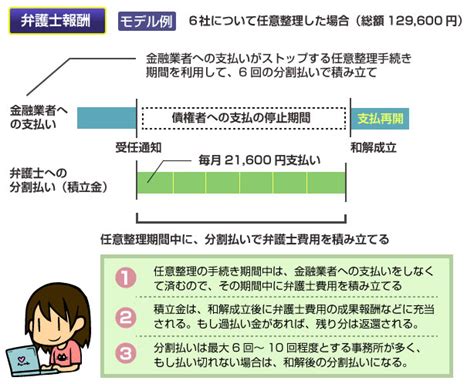任意整理の弁護士費用の分割払いと延滞について － 教えて！任意整理