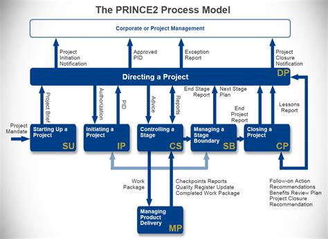 Prince2 Project Structure Diagram Prince2 Model Processes