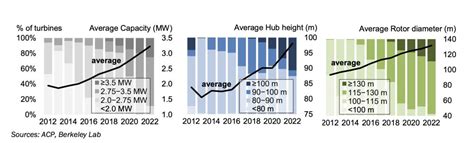 Sizes Of Utility Scale Wind Turbines