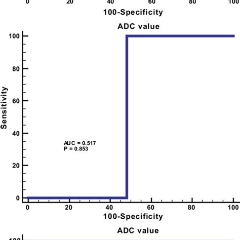 Diagnostic Performance Of ADC Value In Diagnosis Of Histological Grades Download Scientific