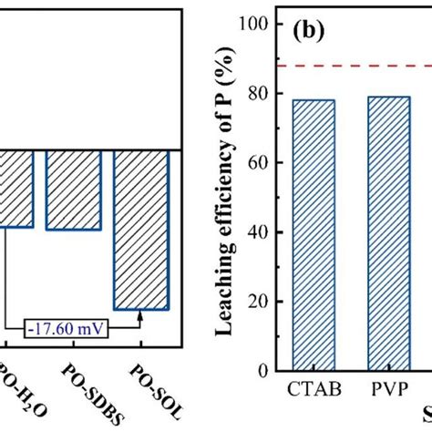 A Zeta Potential Of Po Particles In Different Solutions And B
