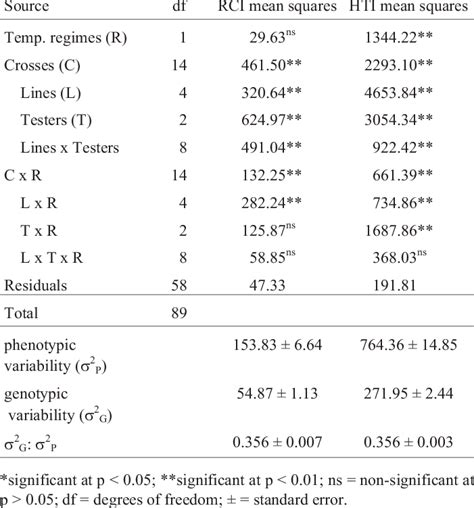 Mean Squares From The Analyses Of Variance Of Combining Ability In