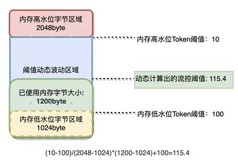 揭秘 Sentinel Go 流量控制 的实现原理 Binbin0325