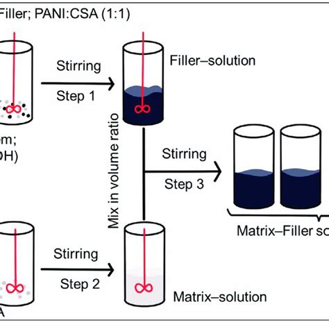 Schematic Representation Of The Procedure For The Preparation Of