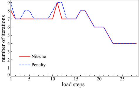 Slit Annular Plate Number Of Iterations For Nitsches Method And The