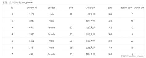 牛客sql练习记录sql33、34、35现在运营想要找到每个学校gpa最低的同学来做调研请你取出每个学校的最低gpa。 Csdn博客