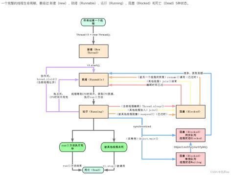 线程的生命周期 CSDN博客
