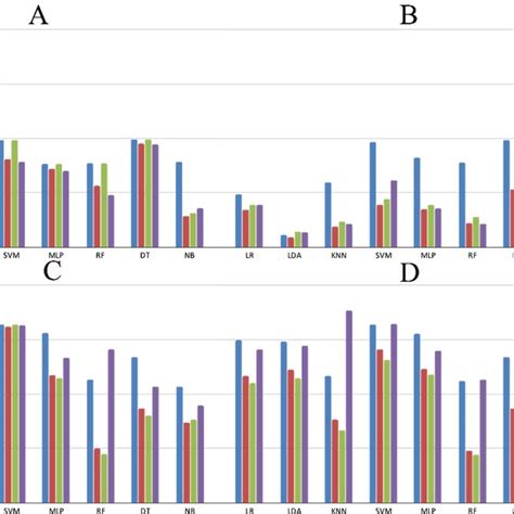 pdf measuring performance metrics of machine learning algorithms for