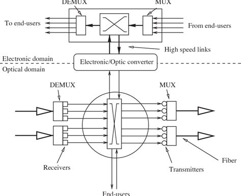 Figure 1 From An Efficient Heuristic To Dimension Large Scale Hybrid Optoelectronic Networks