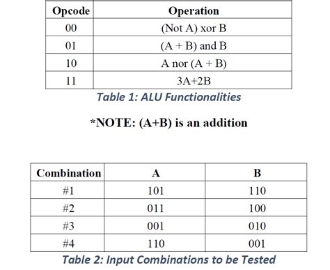 Solved Design An Alu That Takes Two 3 Bit Inputs A And B