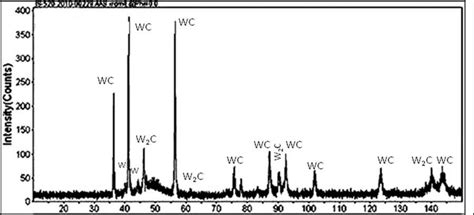 Xrd Diffractogram Of The Wc Co Cr Coating Figure 5 Shows The