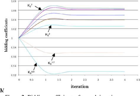 Figure 2 From A Genetic Algorithm Based Optimal Pricing Strategy In Electricity Market