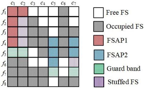 Lbfa A Load Balanced And Fragmentation Aware Resource Allocation Algorithm In Space Division