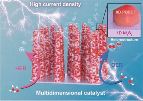 Superaerophobicsuperhydrophilic Multidimensional Electrode System For