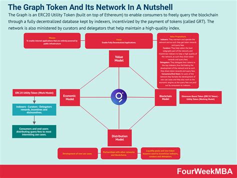 The Graph Token And Its Blockchain Business Model Fourweekmba