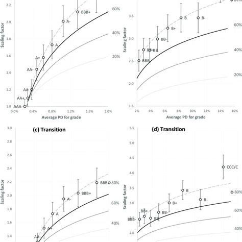 Scaling Factor Increase In Pd For À 20 À 40 À 60 And À 80 Equity