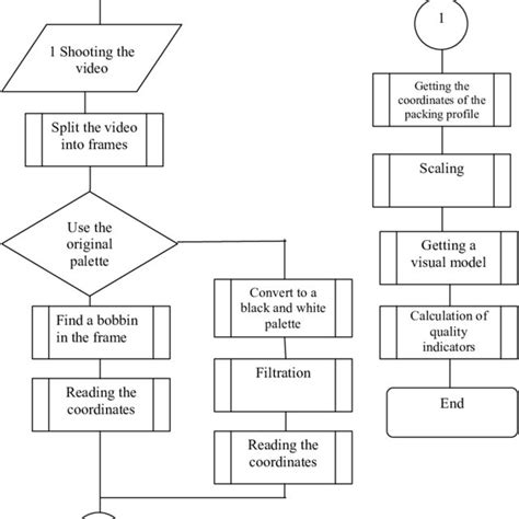 the enlarged scheme of the algorithm for receiving the initial data and